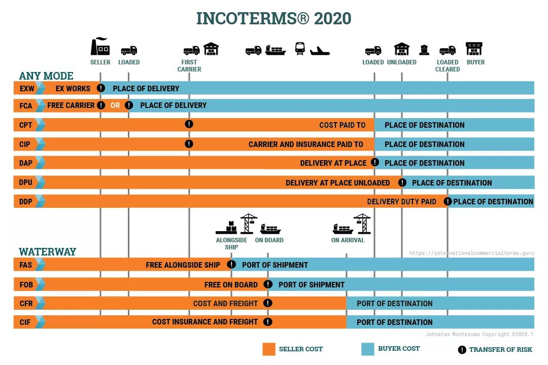 Tóm tắt các điều kiện theo Incoterms 2020 — Integrity Logistics